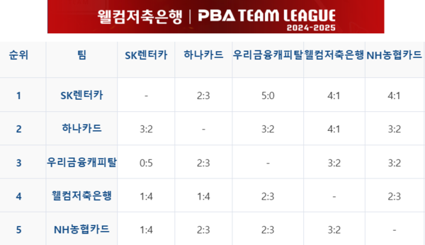PBA 팀리그 PS 전망① 상대전적을 통해 본 각 팀의 강점과 약점