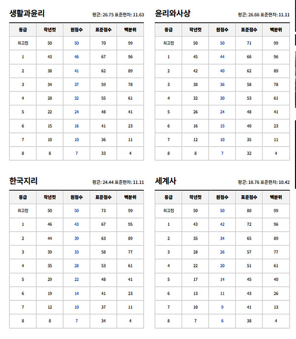 고2 3월 모의고사 "ebsi예상등급컷"