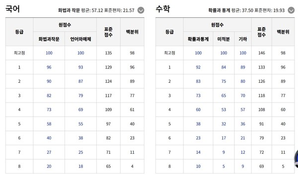 2025 고3 6월 모의고사 'ebsi 예상등급컷'