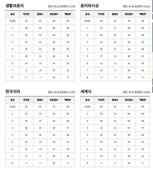 2025 고2 6월 모의고사 'ebsi 예상등급컷' 국어90·수학80·영어90