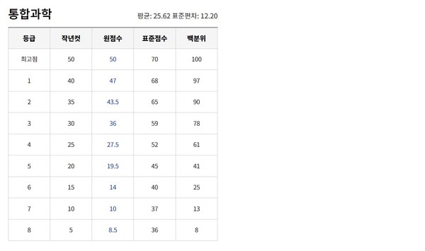 2025 고1 6월 모의고사 'ebsi 예상등급컷' 전과목