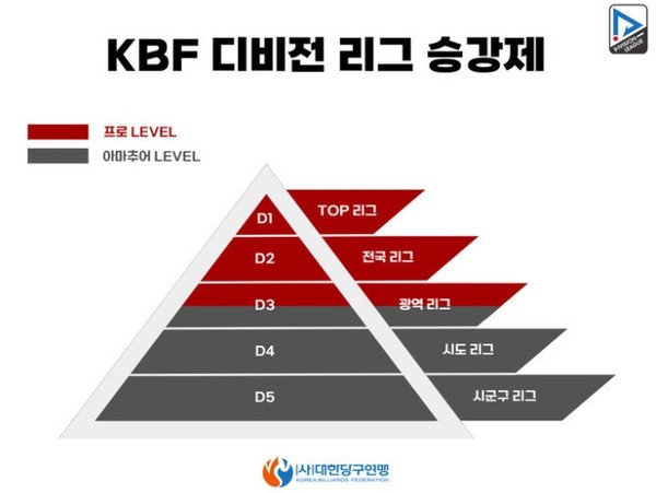 전 세대 아우르는 당구 축제, '2025 KBF 디비전리그' 개막
