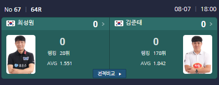 PBA 64강전 오늘의 대진, 역대 세계랭킹 1위 출신 맞대결 성사...빅매치 줄줄이