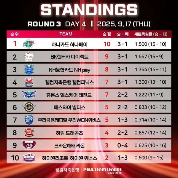 PBA 팀리그 운명의 날, 'Big 5' 충돌…SK-웰뱅, NH-휴온스 단두대 매치 'DAY5 대진표'