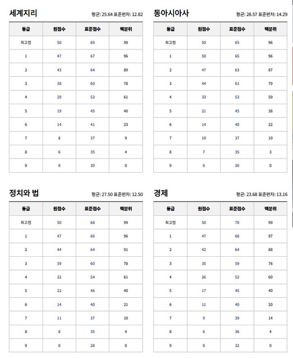 2025 고3 9월모의고사 "확정등급컷" 공개